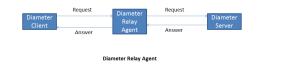 Diameter Agents Simple Explanation - SimpleTechTalks