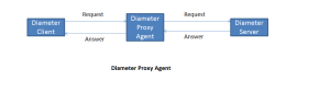 Diameter Agents Simple Explanation - SimpleTechTalks
