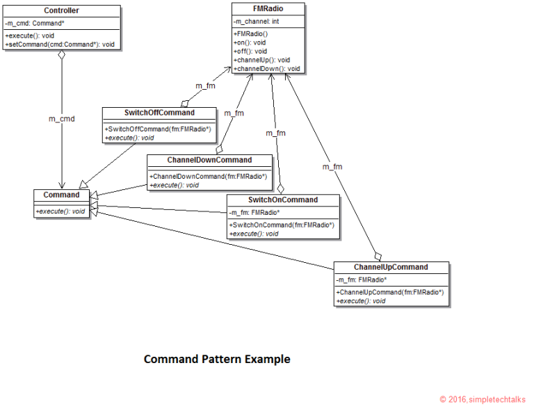 Command Design Pattern Explained With Simple Example Behavioural Design Pattern Category 0367