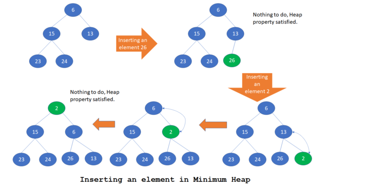 Minimum Heap Explained With Simple Example Simpletechtalks