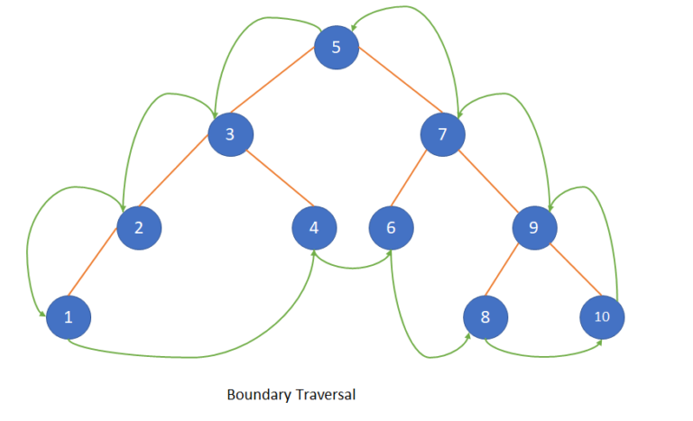 Boundary Traversal Of A Binary Tree - SimpleTechTalks Boundary Traversal Of A Binary Tree - SimpleTechTalks